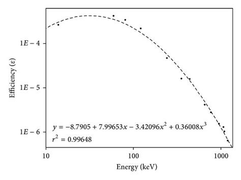 The Photopeak Efficiency Curve For Hpge Detector Download Scientific