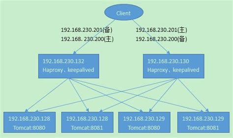 使用haproxy Keepalived进行双主负载均衡安装配置 蚂蚁云