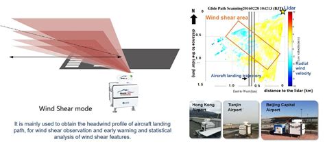 China Wind Shear Lidar Manufacturers Suppliers Factory Customized Wind Shear Lidar Price