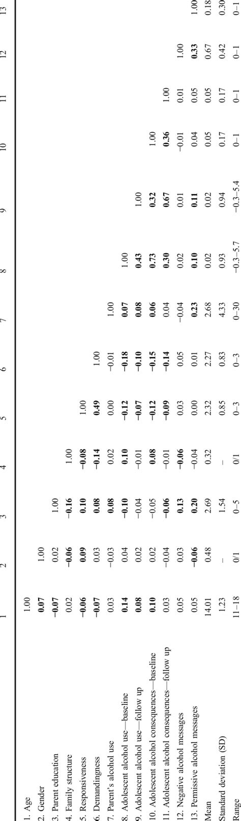 Bivariate Correlation Matrix Of Key Predictor And Outcome Variables In Download Table