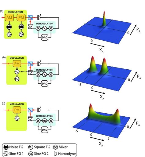 Schematic Diagram Of The Modulation And Demodulation Arrangements Used