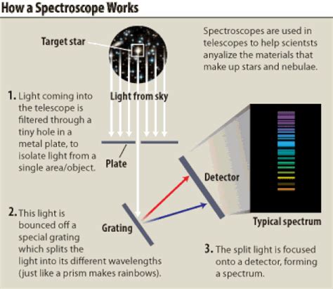 Inside Spectroscope Diagram