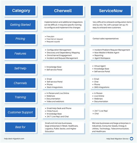 Ivanti Vs ServiceNow IT Service Management Solutions Compared
