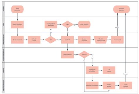 How To Use A Process Map To Improve Organisational Output Nine Advisory Business Advisory