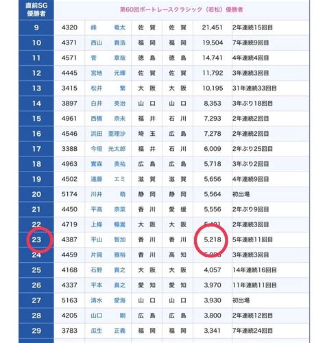 平山智加 皆様のたくさんのご投票のおかげで 私の地元のボートレースまるがめ🚤で行われる 『sgオールスター』と ボートレースとこなめで行わ
