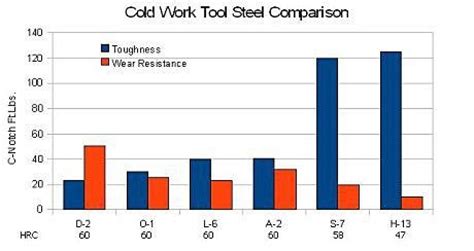Tool Steel Grades Chart Tool Steel Comparison Chart