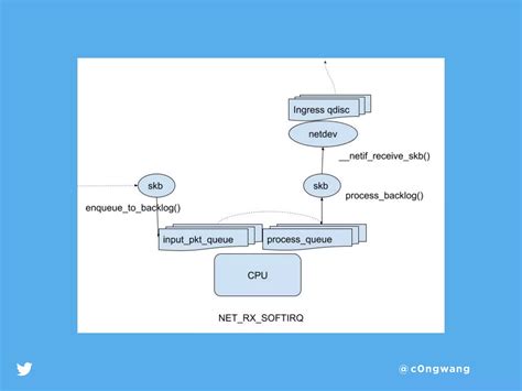 Locking In Linux Traffic Control Subsystem PPT