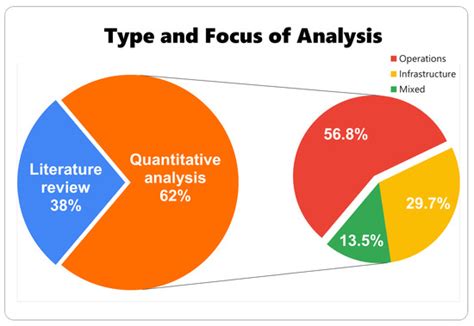 Logistics An Open Access Journal From Mdpi