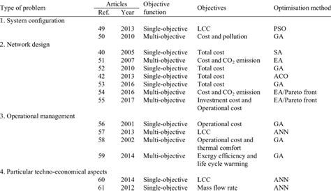 Summary Of The Main Dhs Heuristic Optimisation Models Download