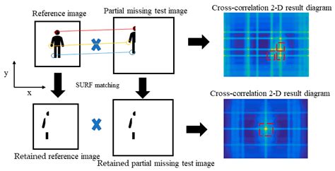 cross correlation algorithm based on speeded up robust features