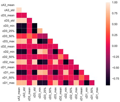 Electricity Pattern Analysis By Clustering Domestic Load Profiles Using Discrete Wavelet Transform
