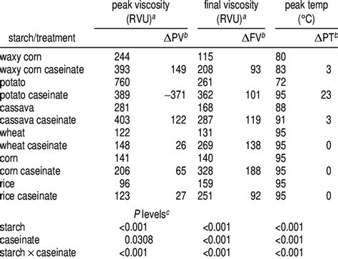 Average Of Rapid Visco Analyzer Parameters For Starches With And