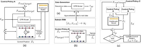 Figure 2 From A Data Efficient Model Based Learning Framework For The Closed Loop Control Of
