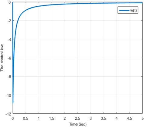 The Nonlinear Quadratic Law 23 Behavior Over 0 5 Download Scientific Diagram