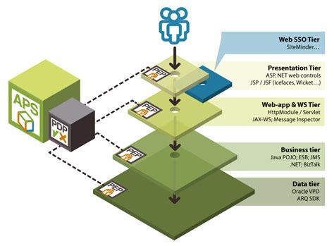 Web Services How To Enforce Authorization Policies Across Multiple Applications Stack Overflow