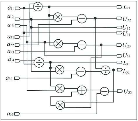 Parallel Computation Block Lower Upper Lu Decomposition Of 11 A