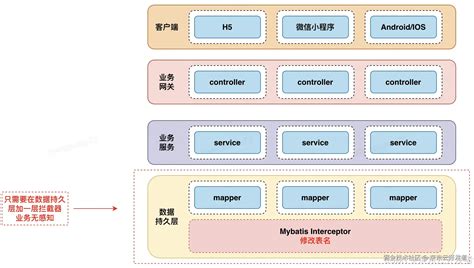 一种轻量分表方案 Mybatis拦截器分表实践mybatis 拦截器分表 Csdn博客