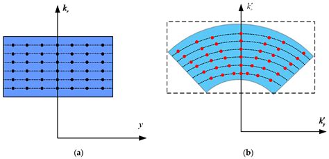 extended polar format algorithm epfa for high resolution highly