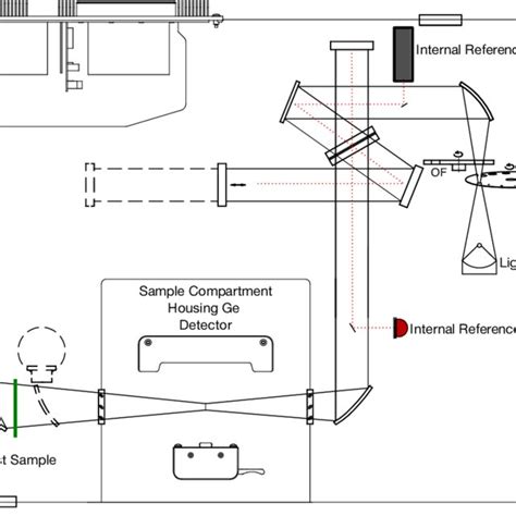 Fig S2 A Simplified Diagram Of The Optical Path Of The Ftir Light Download Scientific