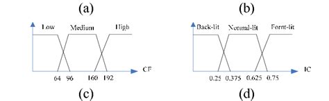 Fuzzy Logic Classification A The Division Of An Input Image And B