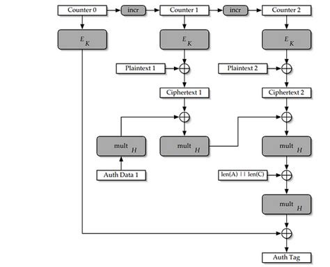 Selecting The Best Aes Block Cipher Mode Aes Gcm Vs Aes Cbc By