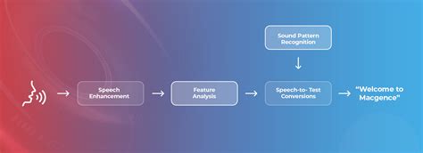 Training Data For Asr Model Macgence