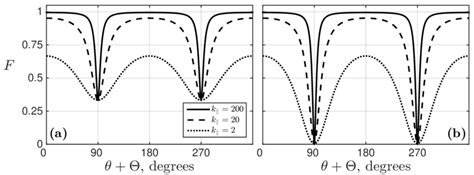 Anisotropy Factor F As A Function Of θΘ For κ 1 And Various Values