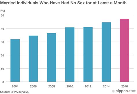 Survey Finds Record Number Of “sexless” Married Couples In Japan