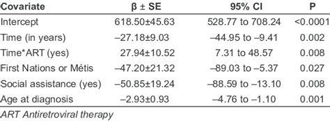 Multivariate Mixed Effects Model Model 1 Containing First Nations Or
