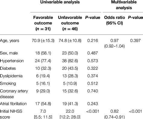 Univariable And Multivariable Analyses Of Variables Affecting