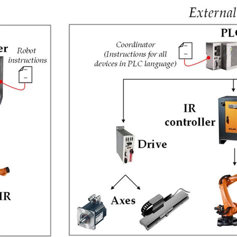 Traditional Framework With Multiple Parallel Controllers Vs Approach