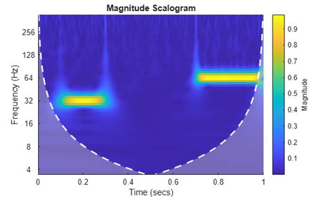 Cwt Continuous 1 D Wavelet Transform Matlab Mathworks 中国