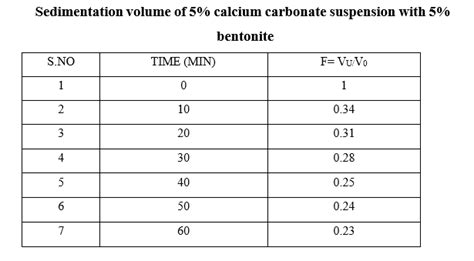 Determination Of Sedimentation Volume With The Effect Of Different