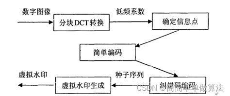 基于dct变换的彩色图像双重水印嵌入和提取算法matlab仿真 阿里云开发者社区