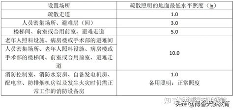 各场所照度总结一文学完几本规范 知乎