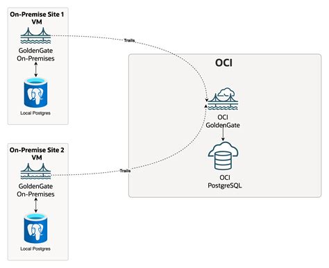 replicating on premise postgresql to oci postgresql with oracle