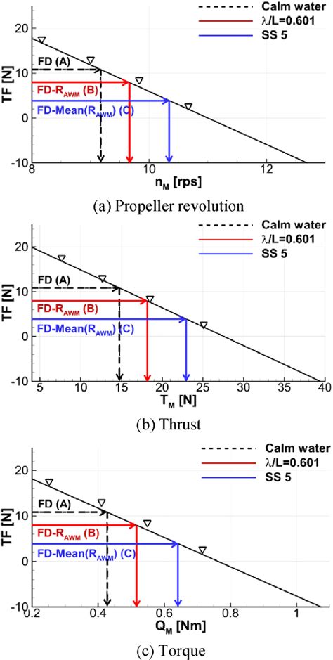 Procedure To Obtain N M T M And Q M At A Self Propulsion Point In