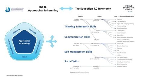 Core And More Education On Linkedin Atl Pyp Myp Dp Ib Qridicore Qridi