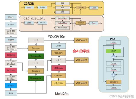 Yolov10改进：注意力系列篇 小目标涨点系列篇 多尺度空洞注意力（msda） 中科院一区顶刊yolov10 多尺度 Csdn博客