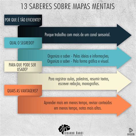 Eduardo Barsi On Linkedin Construa Um Mapa Mental Eficiente