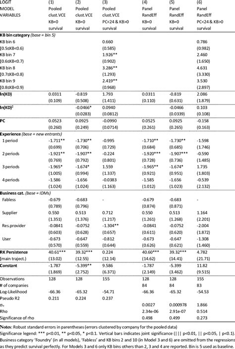 Pooled And Panel Data Logit Model Estimation With Split Sample Download Table
