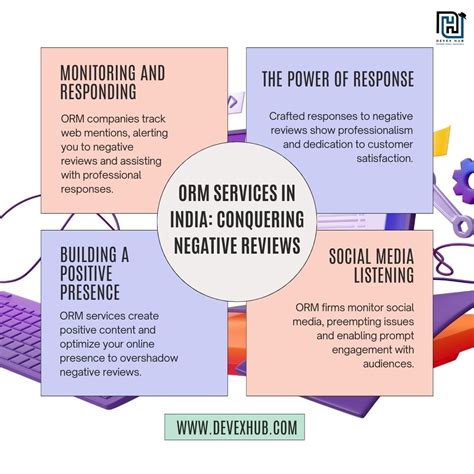 Proactive Protection Why Orm Services In India Are Essential Devex Hub Medium