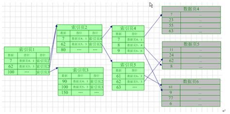 数据库索引与优化 Csdn博客