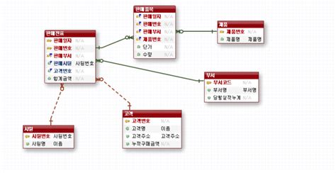 Erd 실습 네이버 블로그