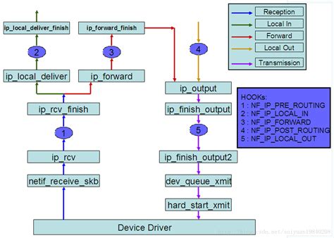 Linux内核netfilter模块分析之：hooks点的注册及调用hook点 内核 Csdn博客