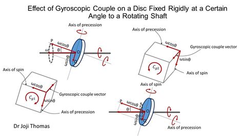 What Is Gyroscopic Effect At Tania Arthur Blog