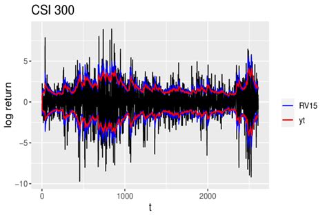 The Estimated Volatility Curves Of Csi 300 Where The Black Curve Is