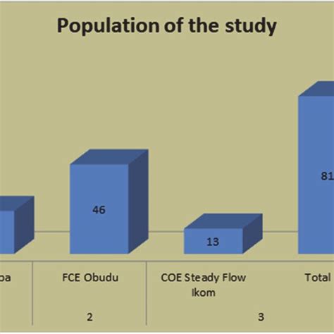 Cylinder Bar Graph Showing The Population Of The Study Download