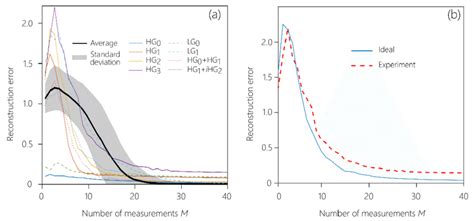 A Reconstruction Error Versus Number Of Measurements M Each Curve Download Scientific