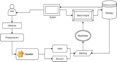 Intelligent Search System For Resume And Labor Law Peerj